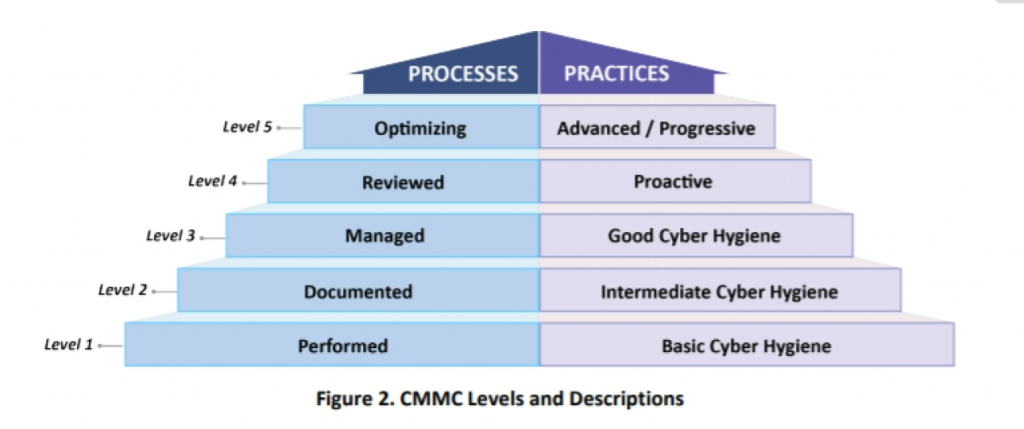CMMC: What You Need To Know - Summit Business Technologies